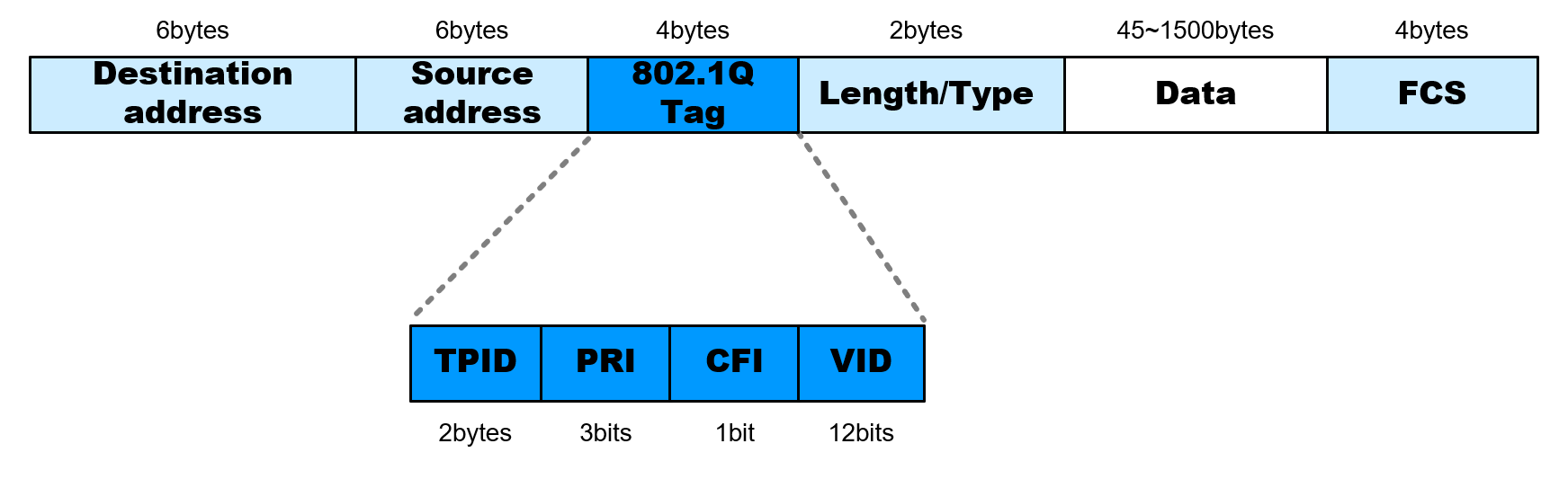 VLAN Dev Handbook